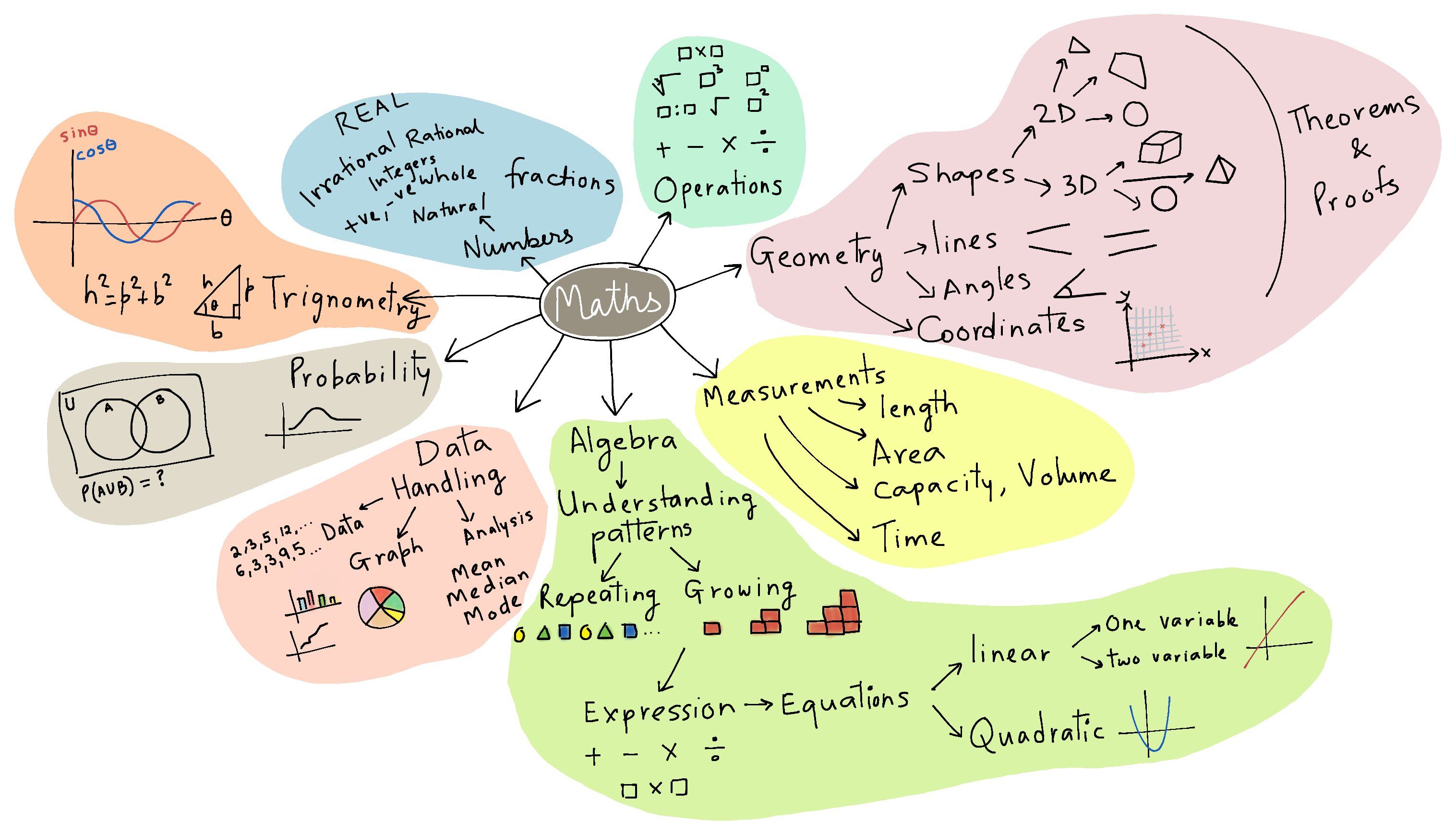 Mapping the World of School Mathematics - Aavishkaar